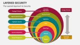 Layered Security Template for PowerPoint and Google Slides - PPT Slides