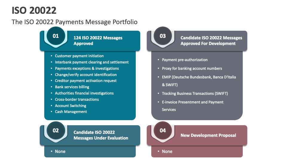 ISO 20022 PowerPoint and Google Slides Template - PPT Slides