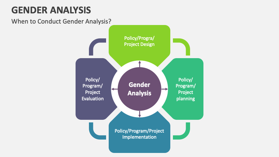 Gender Analysis PowerPoint and Google Slides Template - PPT Slides