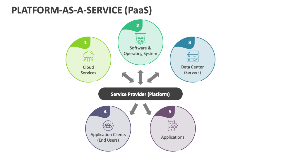 Platform-as-a-Service (PaaS) PowerPoint and Google Slides Template ...
