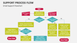 Support Process Flow PowerPoint and Google Slides Template - PPT Slides