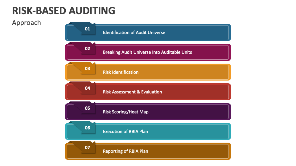 Risk-Based Auditing PowerPoint and Google Slides Template - PPT Slides