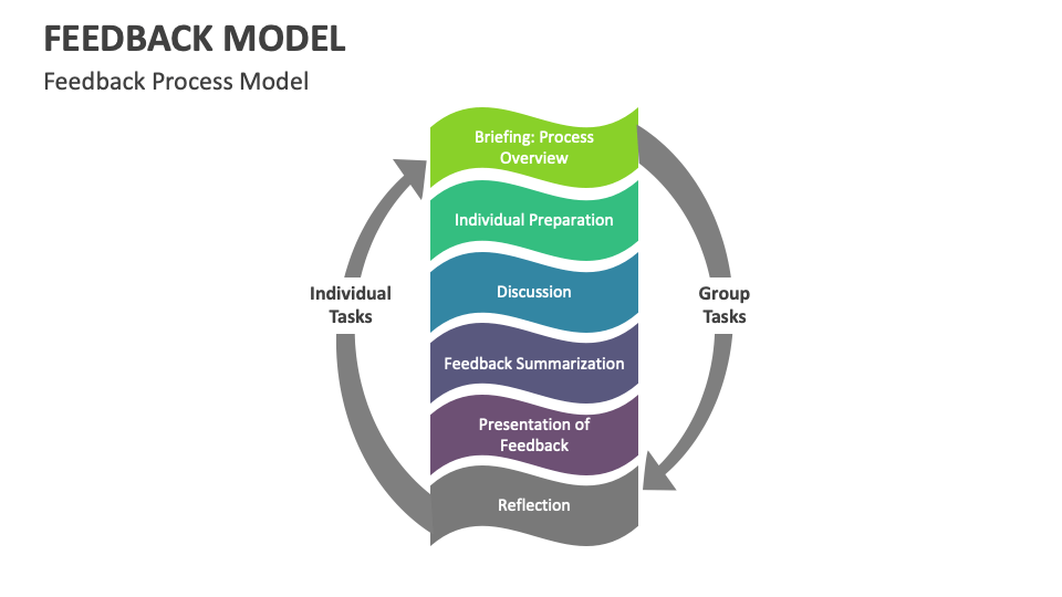 Feedback Model Template for PowerPoint and Google Slides - PPT Slides