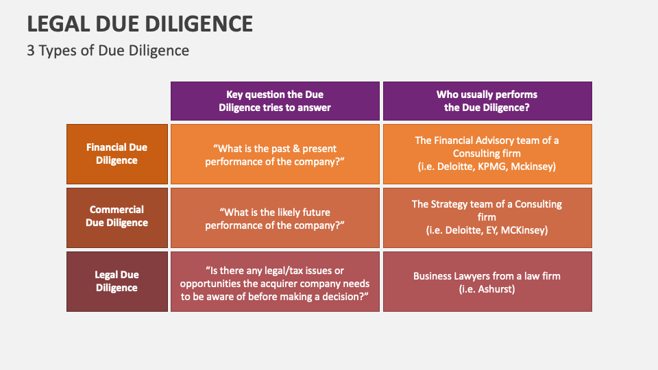 Legal Due Diligence PowerPoint and Google Slides Template - PPT Slides