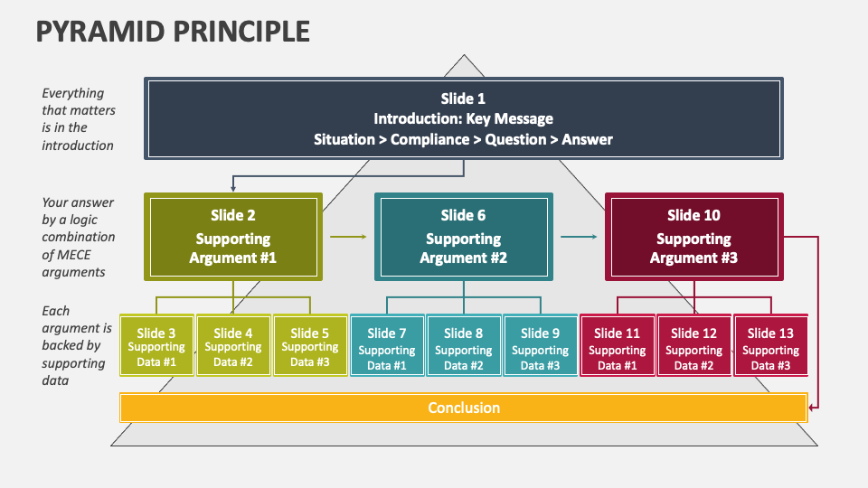 The Pyramid Principle Tips For Presentation Structure