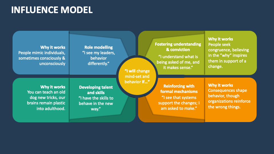 Influence Model PowerPoint and Google Slides Template - PPT Slides