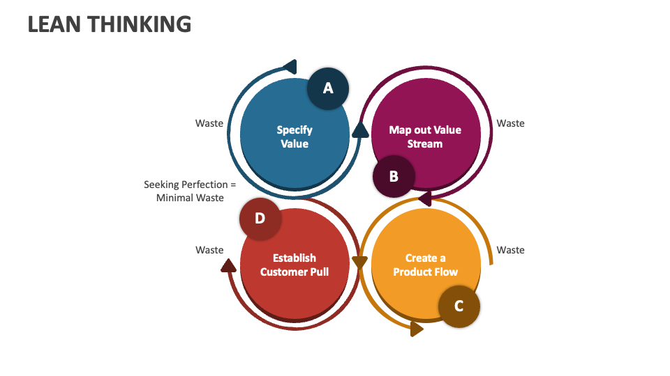 Lean Thinking Template for PowerPoint and Google Slides - PPT Slides