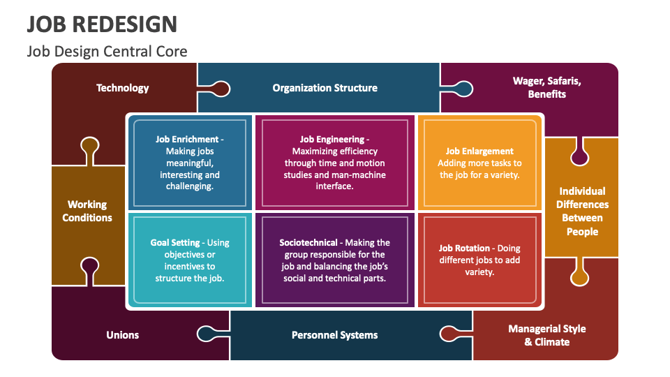 Job Redesign Approaches Job Redesign: Improving The Quality Of Working