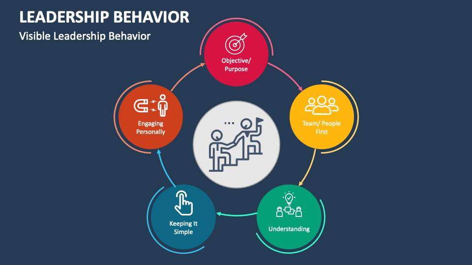 Leadership Behavior PowerPoint and Google Slides Template - PPT Slides