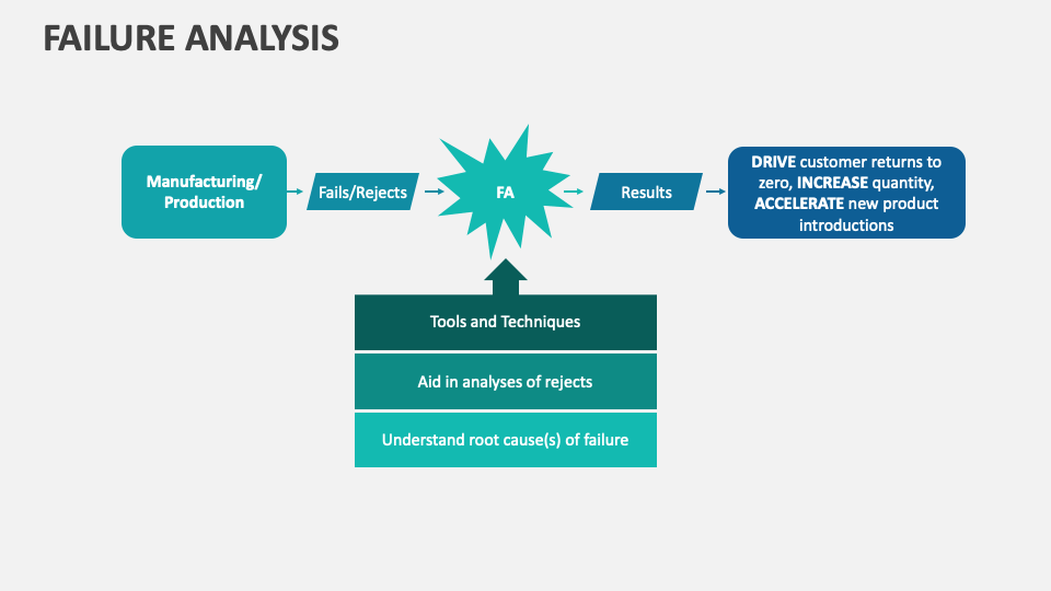 Failure Analysis PowerPoint and Google Slides Template - PPT Slides