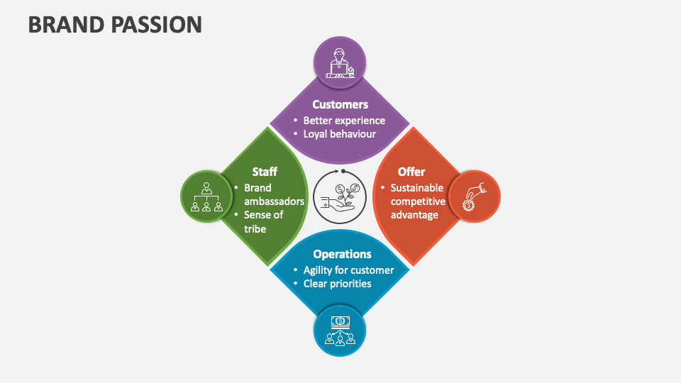 Brand Passion PowerPoint and Google Slides Template - PPT Slides