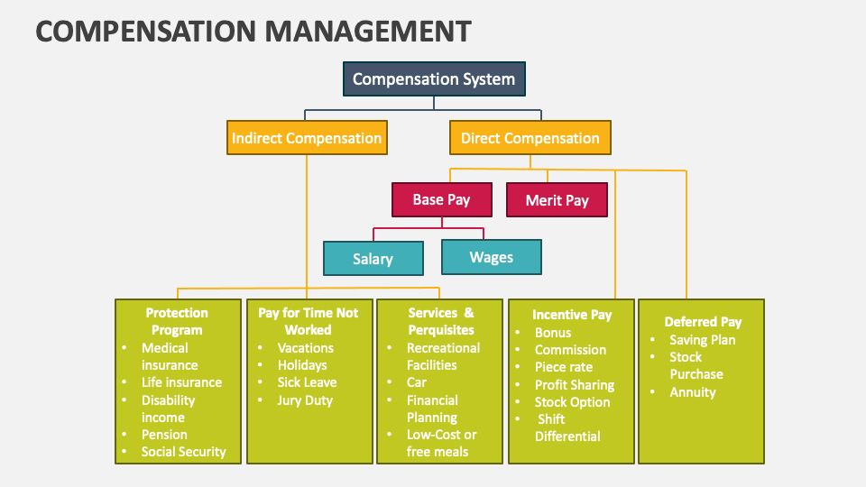 Compensation Management Template for PowerPoint and Google Slides - PPT ...