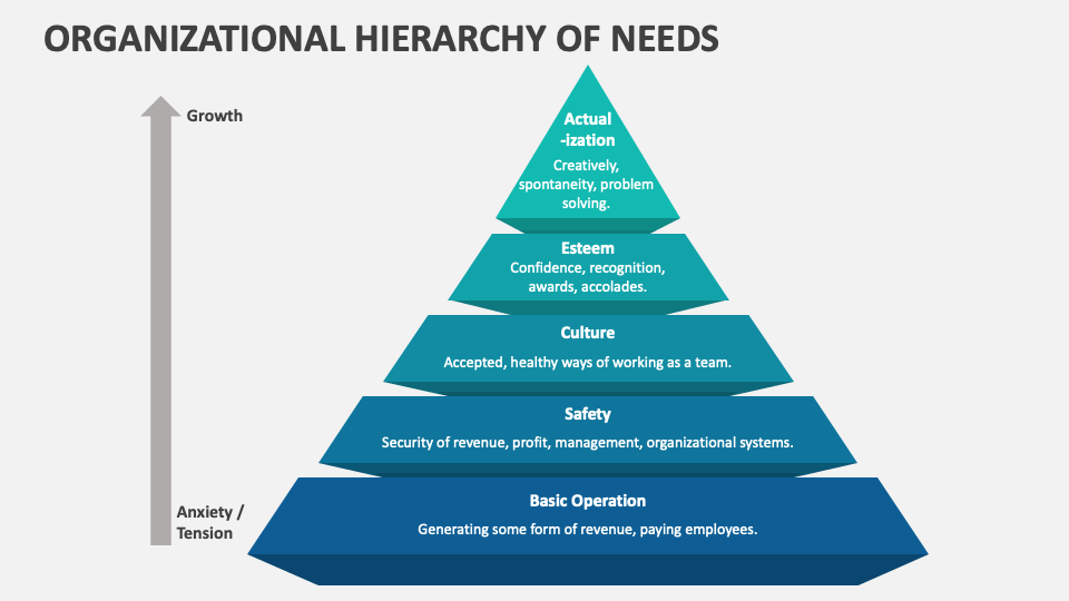 Organizational Hierarchy of Needs PowerPoint and Google Slides Template - PPT Slides