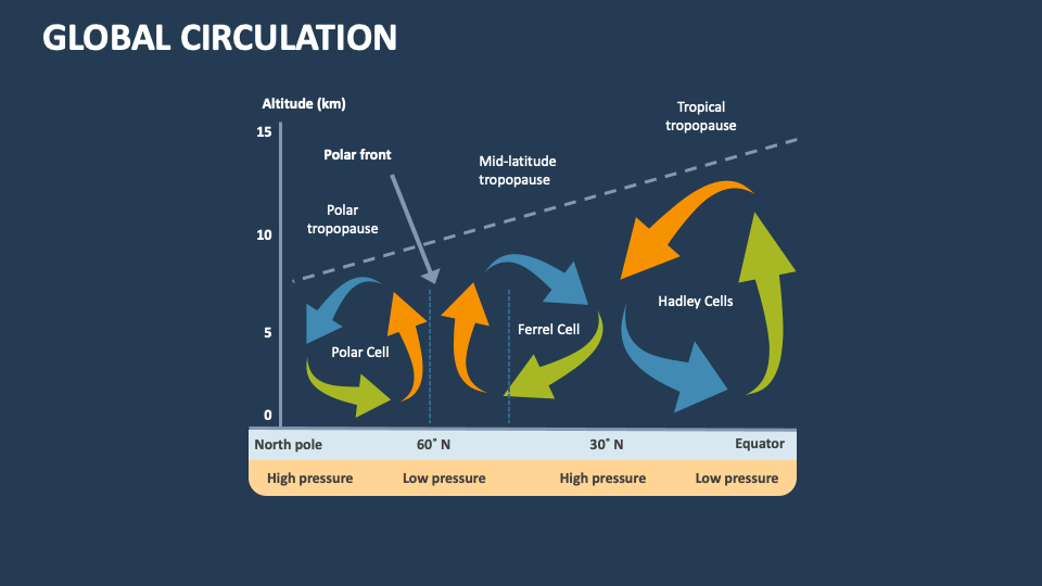 Global Circulation Template for PowerPoint and Google Slides - PPT Slides