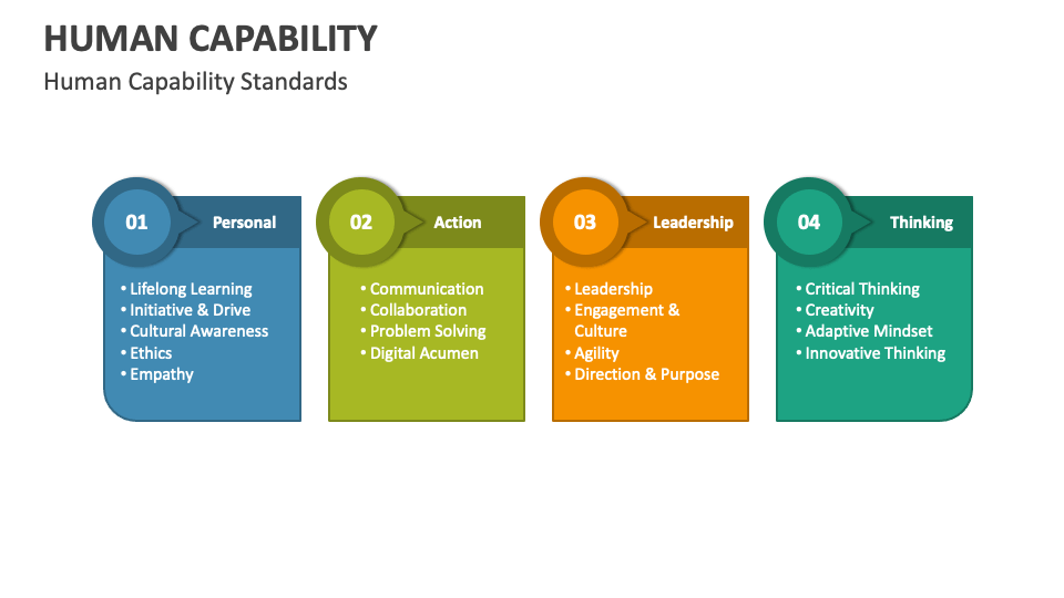 Human Capability PowerPoint and Google Slides Template - PPT Slides