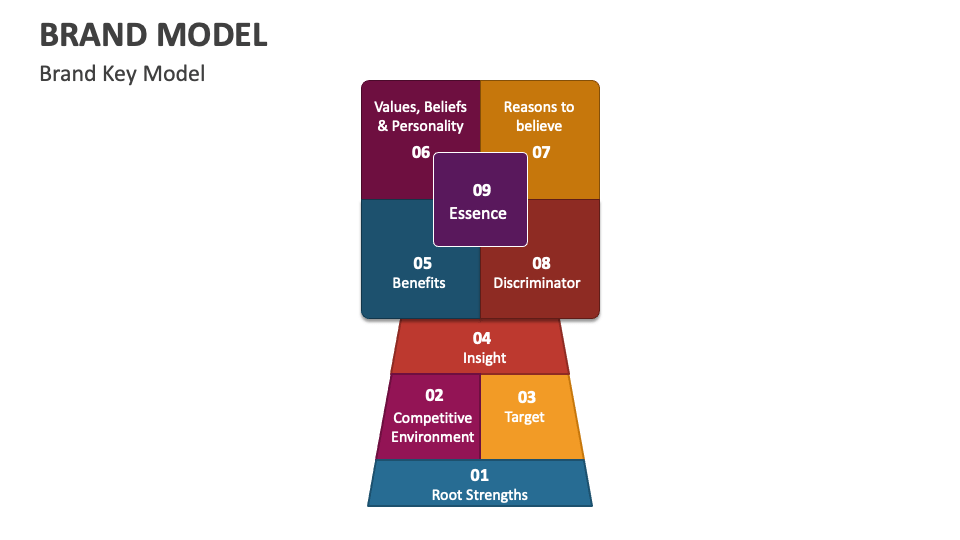 Brand Model PowerPoint and Google Slides Template - PPT Slides