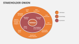 Stakeholder Onion Template for PowerPoint and Google Slides - PPT Slides