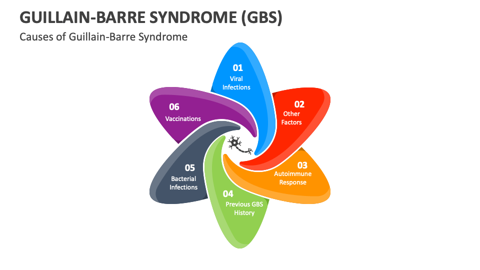 Guillain Barre Syndrome (GBS) PowerPoint and Google Slides Template ...