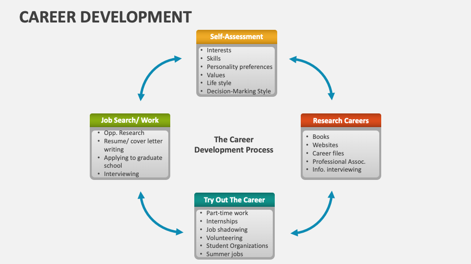 Career Development Template for PowerPoint and Google Slides - PPT Slides