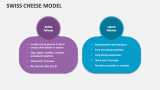 Swiss Cheese Model Template for PowerPoint and Google Slides - PPT Slides