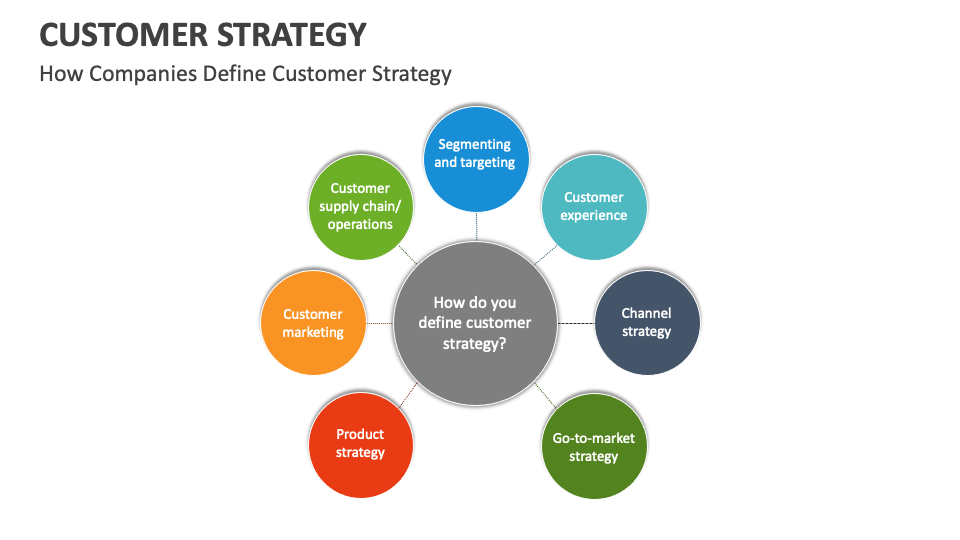 Customer Strategy Template for PowerPoint and Google Slides - PPT Slides