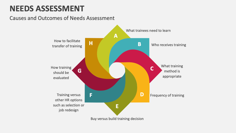 Needs Assessment Template for PowerPoint and Google Slides - PPT Slides