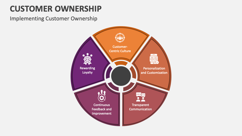 Customer Ownership PowerPoint and Google Slides Template - PPT Slides