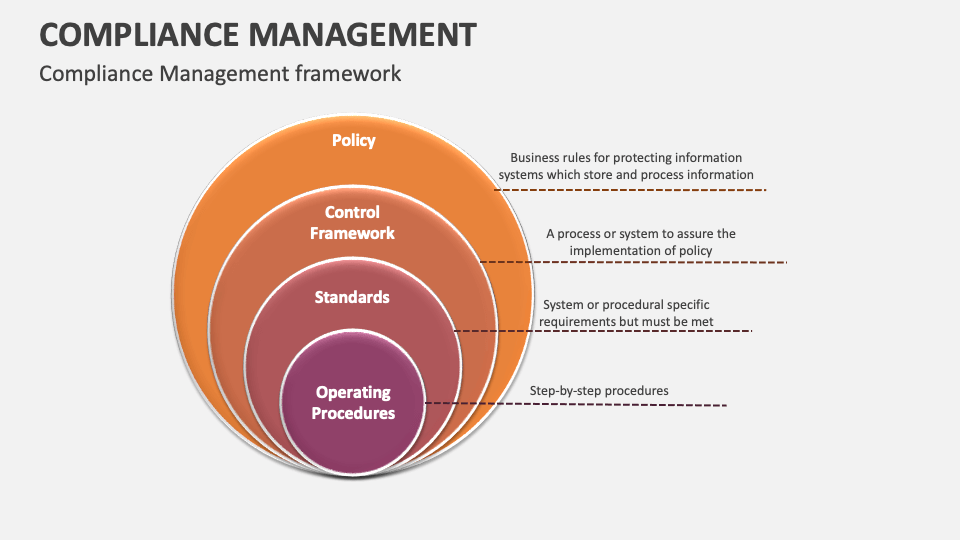 Compliance Management Template for PowerPoint and Google Slides - PPT ...