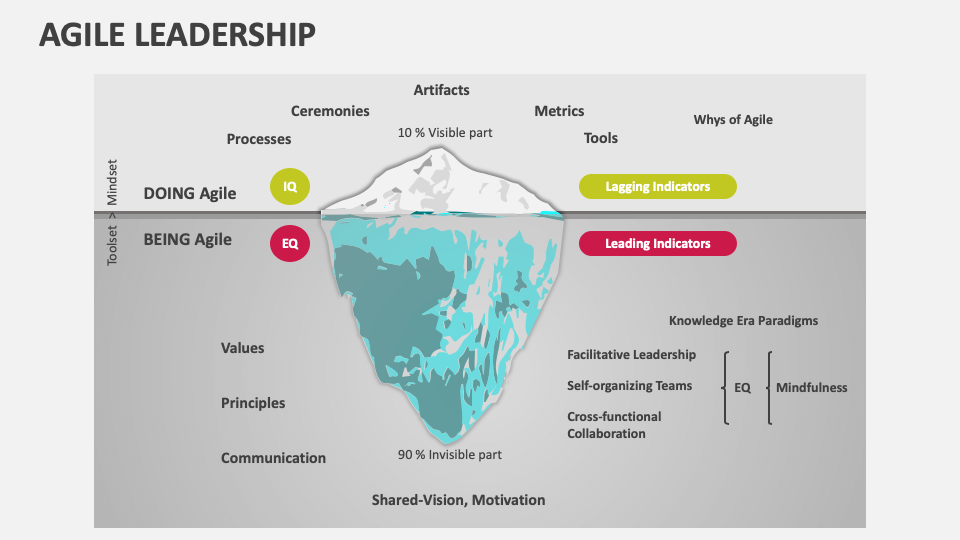 Agile Leadership PowerPoint and Google Slides Template - PPT Slides