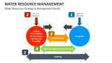 Water Resource Management Template for PowerPoint and Google Slides ...