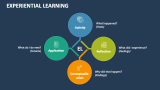 Experiential Learning PowerPoint and Google Slides Template - PPT Slides