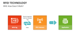 RFID Technology PowerPoint and Google Slides Template - PPT Slides