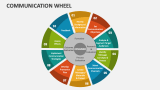 Communication Wheel PowerPoint and Google Slides Template - PPT Slides