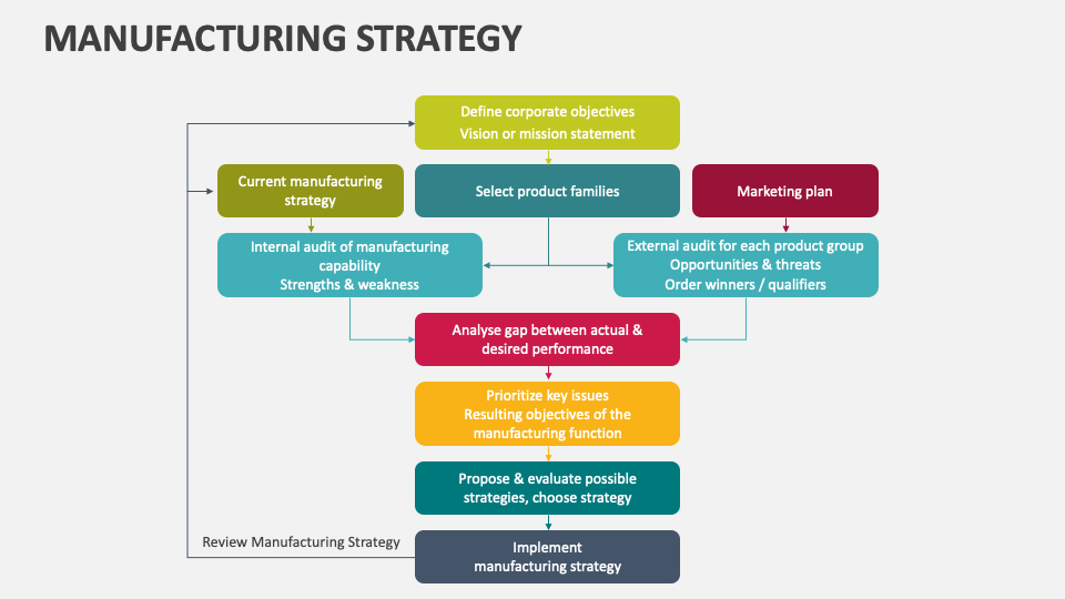 Manufacturing Strategy PowerPoint and Google Slides Template - PPT Slides