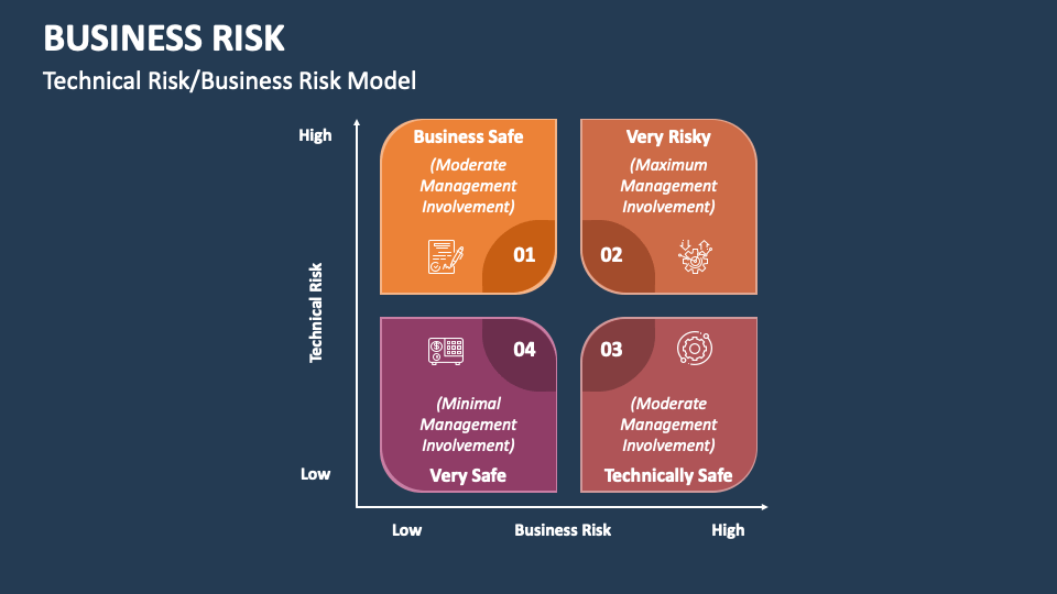 Business Risk PowerPoint and Google Slides Template - PPT Slides