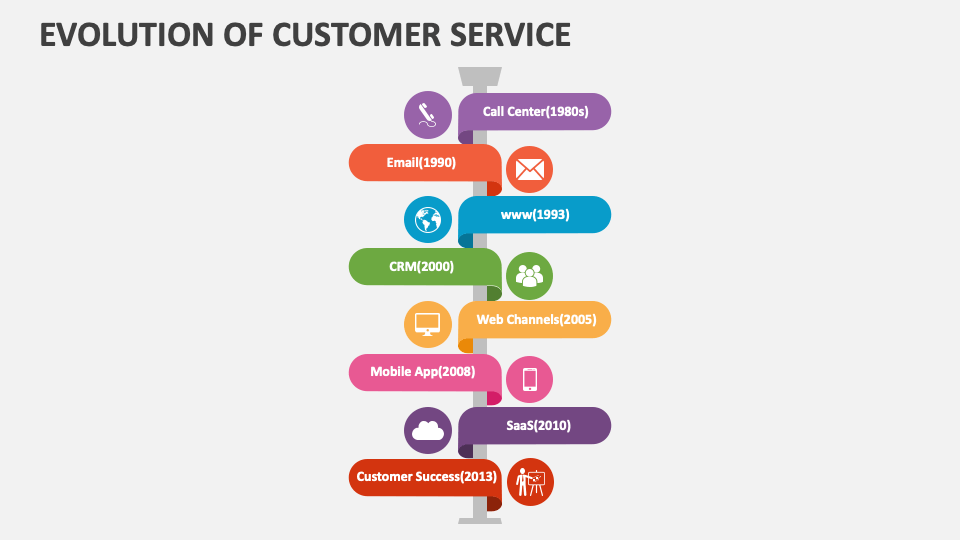 Evolution of Customer Service PowerPoint and Google Slides Template - PPT Slides