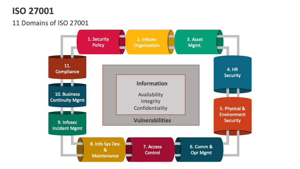 ISO 27001 PowerPoint and Google Slides Template - PPT Slides