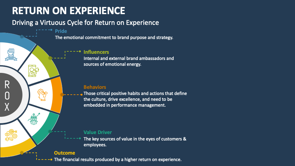 Return on Experience Template for Google Slides and PowerPoint - PPT Slides