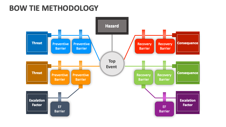 Bow Tie Methodology PowerPoint and Google Slides Template - PPT Slides