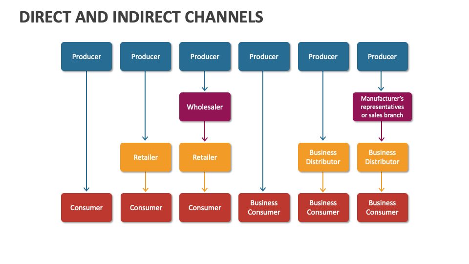 Channel Of Distribution Direct And Indirect