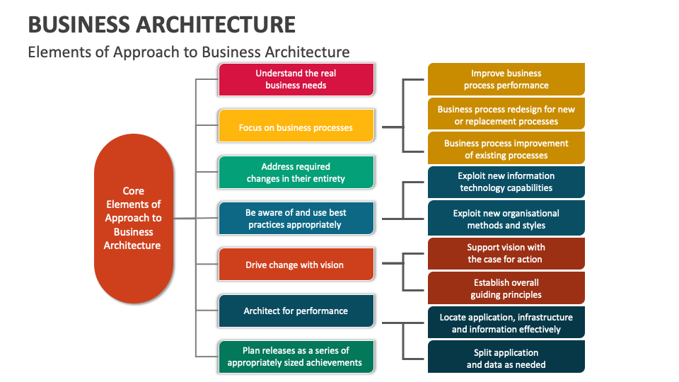 Business Architecture Template for PowerPoint and Google Slides - PPT ...