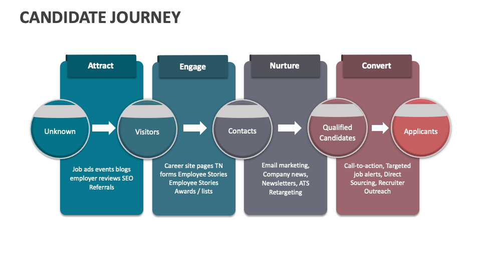Candidate Journey Template for PowerPoint and Google Slides - PPT Slides