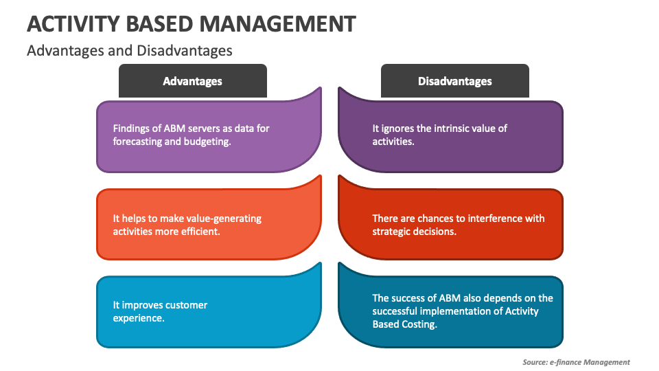 Activity Based Management Template for PowerPoint and Google Slides - PPT Slides