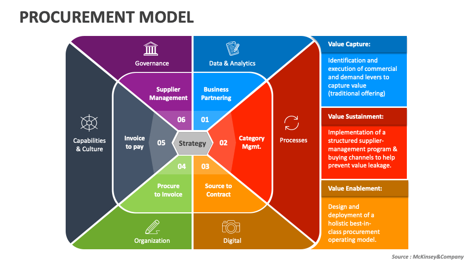 Procurement Model PowerPoint and Google Slides Template - PPT Slides