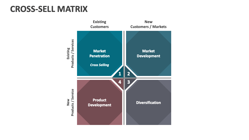 Cross-Sell Matrix PowerPoint and Google Slides Template - PPT Slides