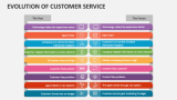 Evolution of Customer Service PowerPoint and Google Slides Template ...