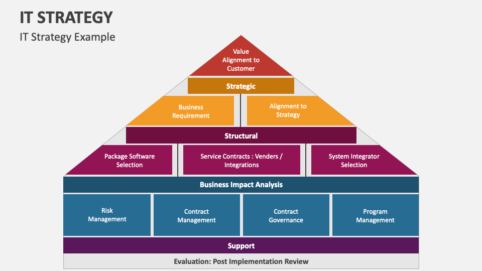 IT Strategy Template for PowerPoint and Google Slides - PPT Slides