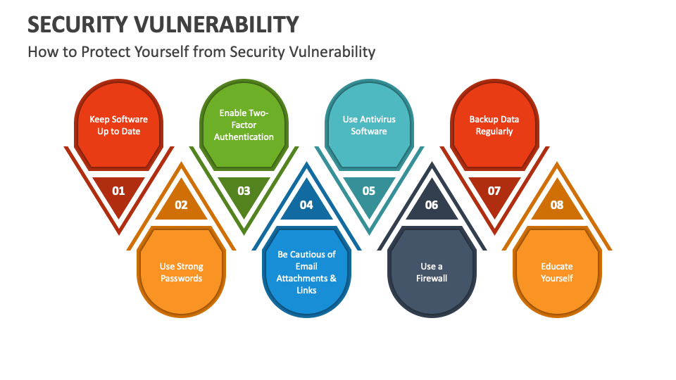Security Vulnerability PowerPoint and Google Slides Template - PPT Slides