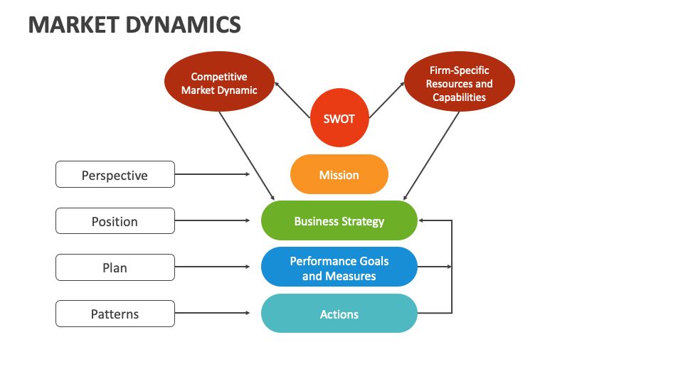 Market Dynamics PowerPoint and Google Slides Template - PPT Slides