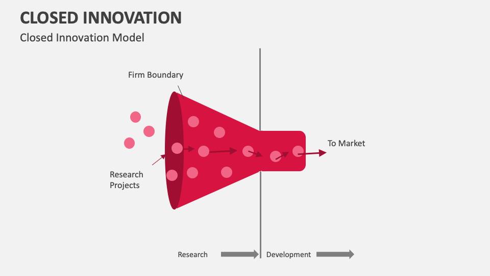 Closed Innovation Template for PowerPoint and Google Slides - PPT Slides